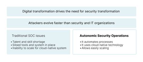 Guide To Autonomic Security Operations Aso