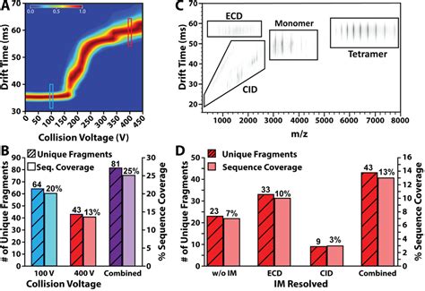 Figure 1 From Enhanced Collision Induced Unfolding And Electron Capture Dissociation Of Native