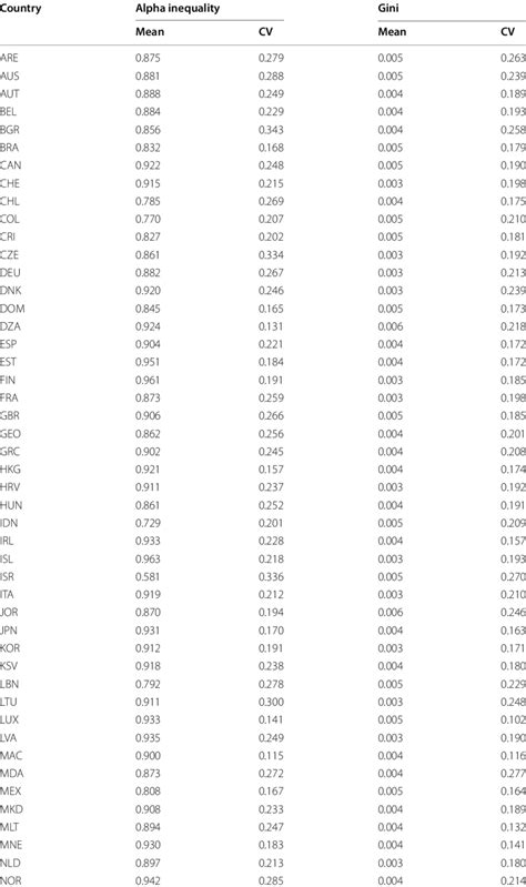 Mean And Coefficient Of Variation Per Country Alpha Inequality And Gini Download Scientific