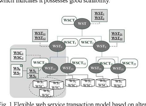 Figure 1 From Concurrency Control Of Real Time Web Service Transactions