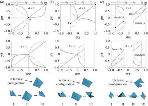 Kinematics And Dynamics Of Non Developable Origami Proceedings Of The