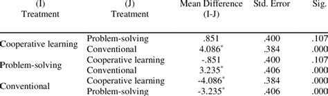Scheffe Post Hoc Multiple Comparison Download Scientific Diagram