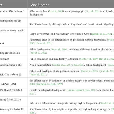 List Of Possible Candidate Gened Associated With Gynoecious Sex Download Scientific Diagram
