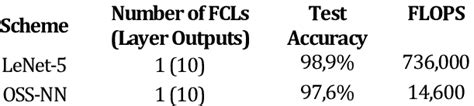 Cnn Architecture Number Of Fcls At The Output Testing Accuracy And Download Scientific