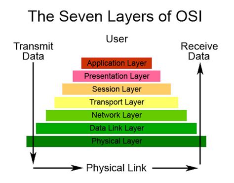 Network Problems Troubleshoot With The Osi Model