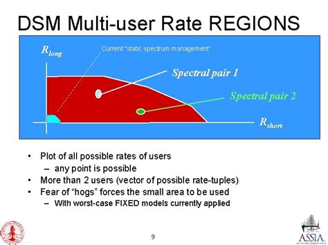Dynamic Spectrum Management 1000 M X 1000 M
