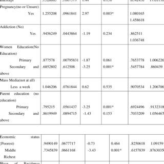 The Results Of Random Coefficients Multilevel Binary Logistic Model