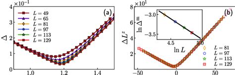 The Finite Size Scaling Analysis Of The Energy Gap For The Period 2 Download Scientific Diagram
