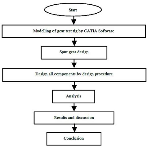 Pdf Design And Analysis Of Gear Testing Kit And Static Structural Analysis Of Spur Gear Using