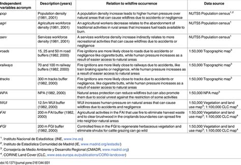 Selected Socio Economic Independent Variables Of Wildfire Occurrence Download Table