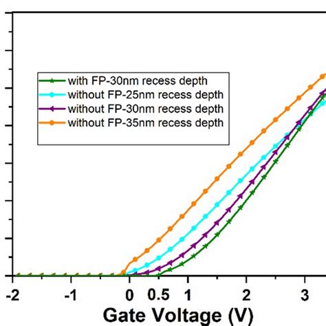 The Proposed Alganalngan Hemt Structure With Field‐plate On β‐ga2o3 Download Scientific