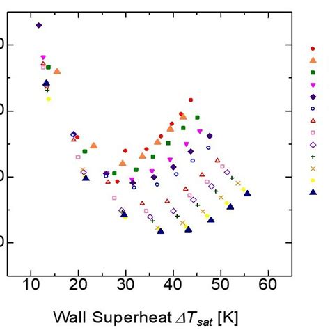 Heat Transfer Coefficient In The Single Phase Region Download Scientific Diagram