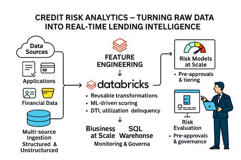 How To Build A Real Time Credit Risk Analytics Architecture Sai Prahlad Posted On The Topic