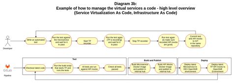 Traffic Parrot Service Virtualization Blog August 2019