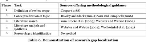 Table 4 From A Framework For Rigorously Identifying Research Gaps In Qualitative Literature