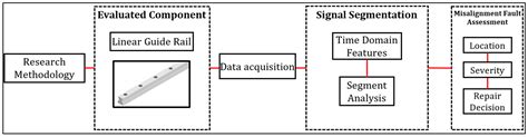 Applied Sciences Free Full Text Linear Axis Guide Rail Misalignment Detection And