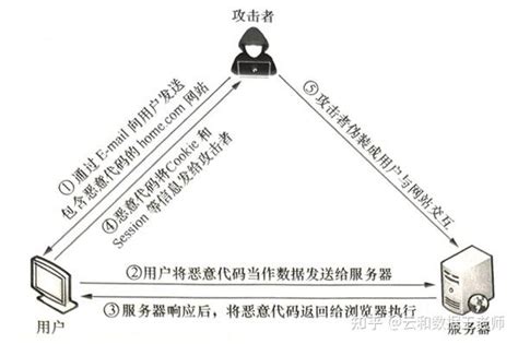 Xss跨站脚本攻击是什么意思？为什么叫xss？ 知乎