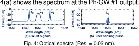 Figure 1 From Field Demonstration Of Novel Architecture Supporting Dwdm Data Transmission And