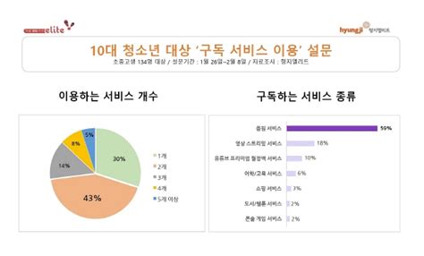 청소년 90 구독 서비스 이용… 1인당 평균 2 15개 구독 데일리팝