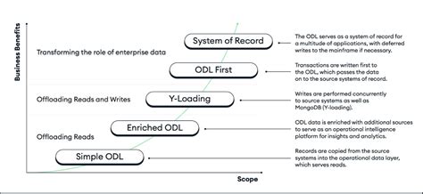 The 5 Step Guide To Mainframe Modernization For Banks Mongodb Blog
