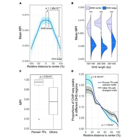 The Differential Preference Of Cis Regulatory Regions Harboring Tf