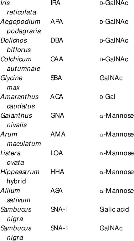 Source Abbreviation And Nominal Sugar Specificity Of The Lectins Used