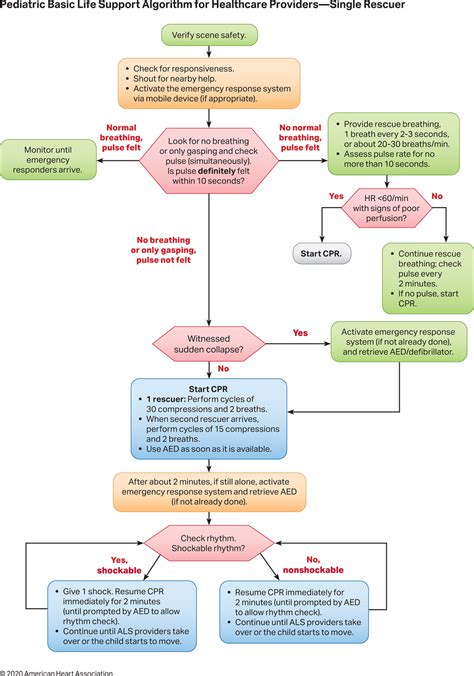 Pediatric Resuscitation Aha Pals Updates Emottawa Blog