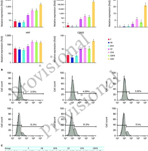Effects Of Different Treatments On Ec Differentiation From Pipscs A