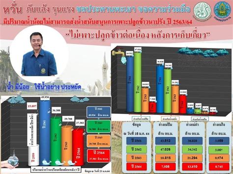 โครงการชลประทานพะเยา สนง ประชาสัมพันธ์จังหวัดพะเยา
