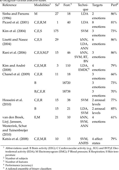 Table 4 1 From Modeling Affective State Using Learning Vector