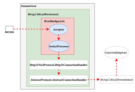 Tomcat学习笔记15 Connector 谢晞鸣的博客