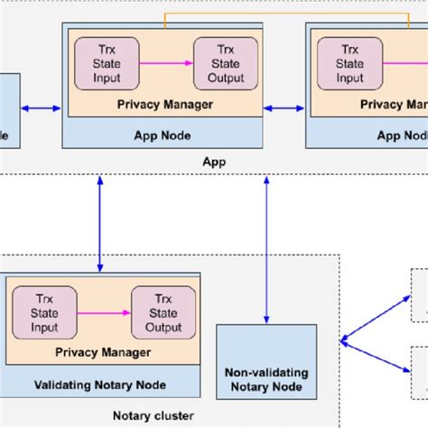 Architecture Diagram Of A Corda Network Zone Identifying Data Sharing Download Scientific