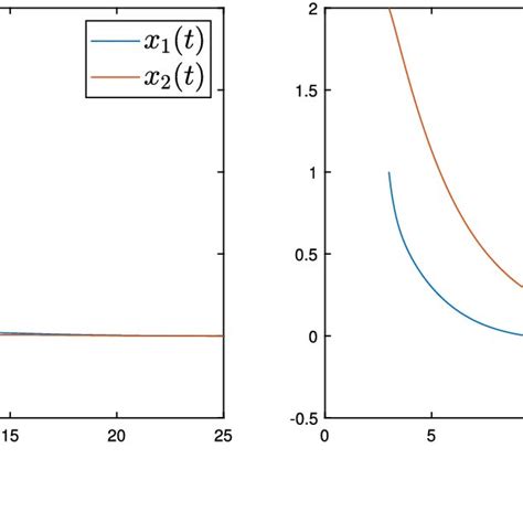 Gradients Of The Moreau Envelopes Of F Download Scientific Diagram