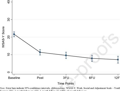 Figure S5 Estimated Means On The Wsas Y From A Mixed Effects