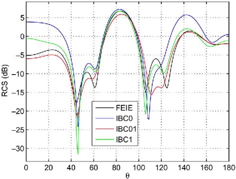 Figure 12 From Implementation Of High Order Impedance Boundary Conditions In Some Integral