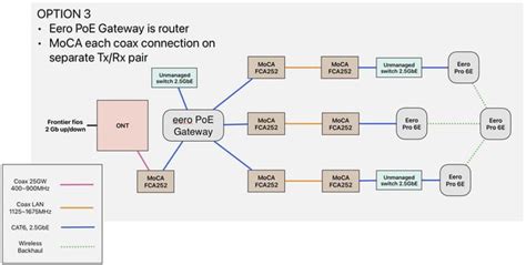 Frontier 2gbe Service What Topology Is Best When Replacing Sagemcom Router With An Eero R