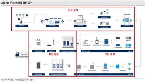 2차전지 장비주 투자 공부 2 제조 공정 1 전극 공정 네이버 블로그