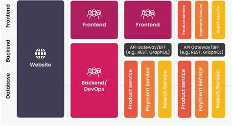 Faisal Amin On Linkedin Microservices Microfrontends Software Architect Techevolution