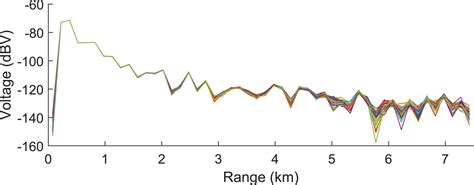 improved radar range and velocity resolution using the fast orthogonal