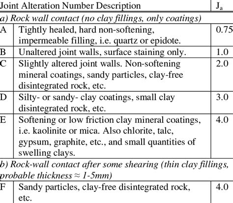 Joint Alteration Number Download Table