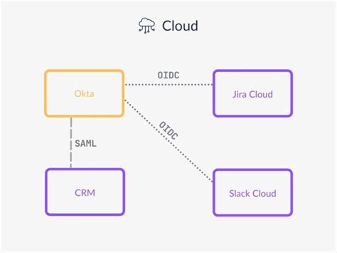 Which Single Sign On SSO Is For You SAML Vs OAuth Vs OIDC Securing