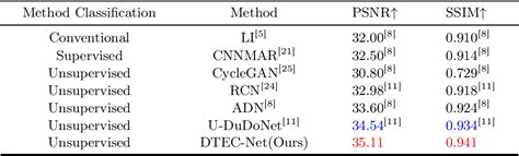 Dense Transformer Based Enhanced Coding Network For Unsupervised Metal Artifact Reduction