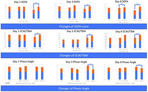 Serial Severity Scores And Serial Body Composition Variables Of Download Scientific Diagram