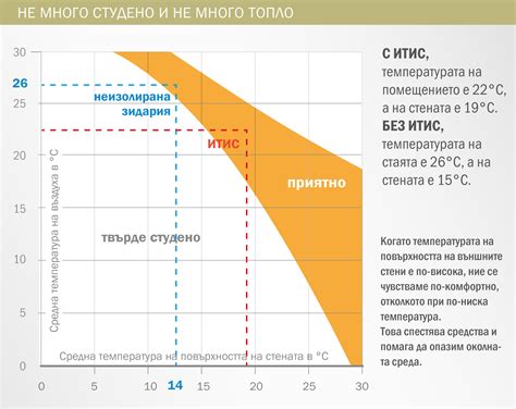 Температура в помещенията Baumit Bg