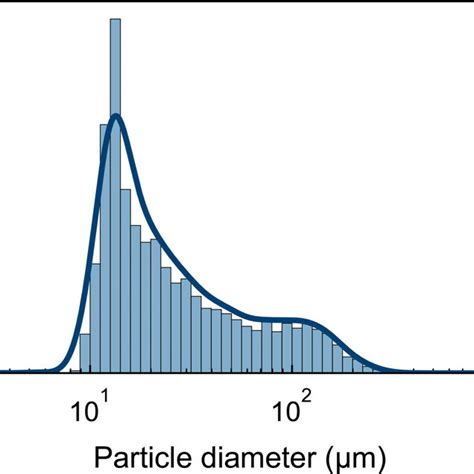 Histogram Of An Exemplary Particle Size Distribution Case No 5 And Download Scientific