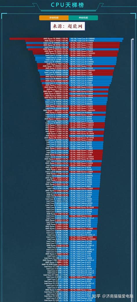 2023年8月最新最全cpu性能天梯图汇总 台式pc端 笔记本（移动端）电脑，长期更新适合收藏 知乎