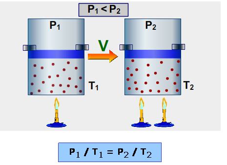 Leyes De Los Gases Leyes Que Combinan Química Wikisabio