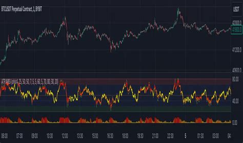 ATR Adaptive RSI Oscillator Indicator By Tkarolak TradingView