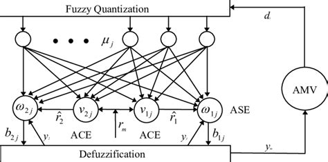 Diagram Of Neural Network To Learn Obstacle Avoidance Download