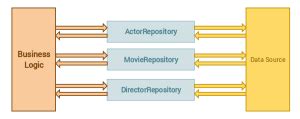 Using Repository Pattern In Laravel Bosnadev Code Factory